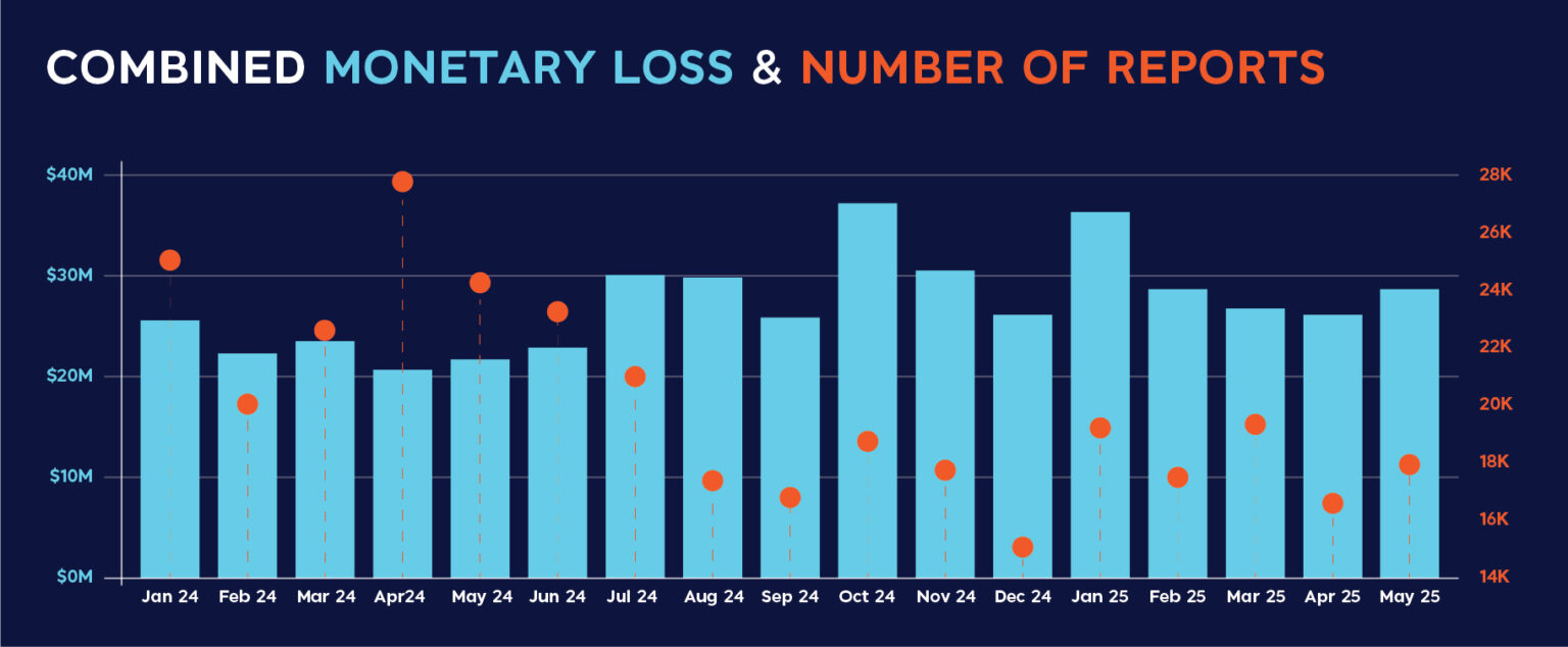 Scam Numbers are Down But Costs Are Up, New Data Shows | BizCover