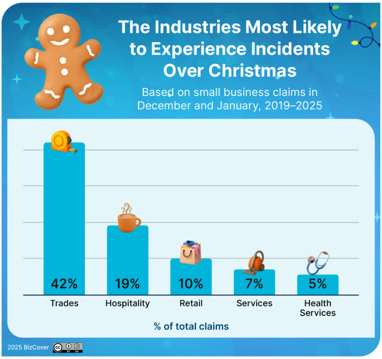 Holiday Hazards: Small Business Incidents Over Christmas & New Year’s ...