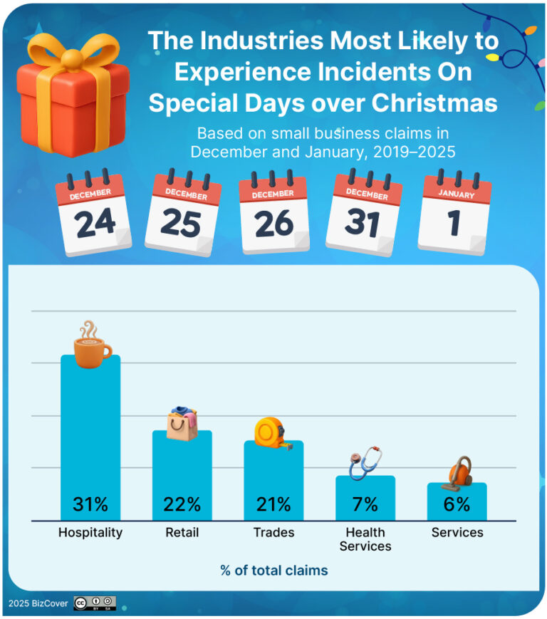Holiday Hazards: Small Business Incidents Over Christmas & New Year’s ...