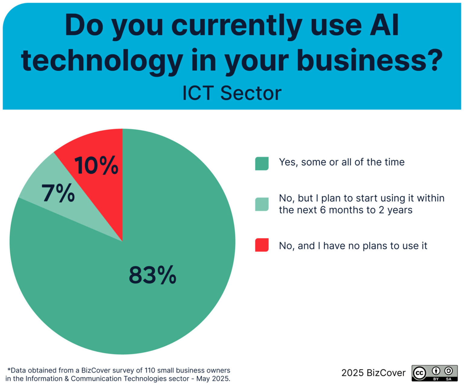 How ICT Businesses Are Adapting to AI in 2025 | BizCover