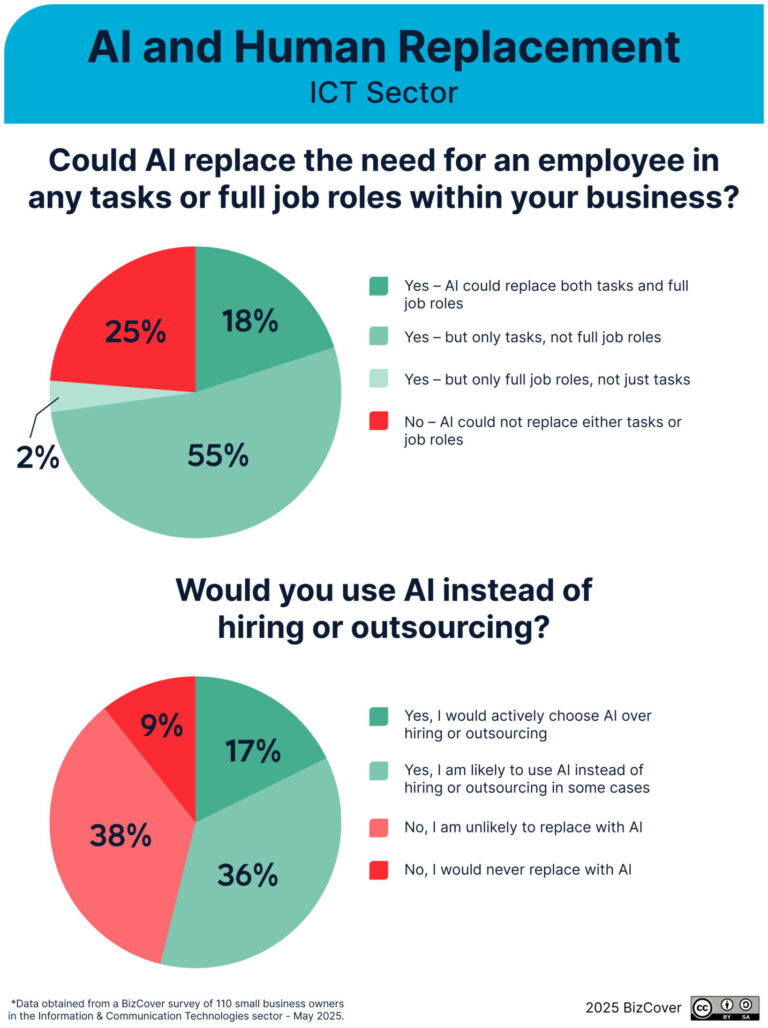 How ICT Businesses Are Adapting to AI in 2025 | BizCover