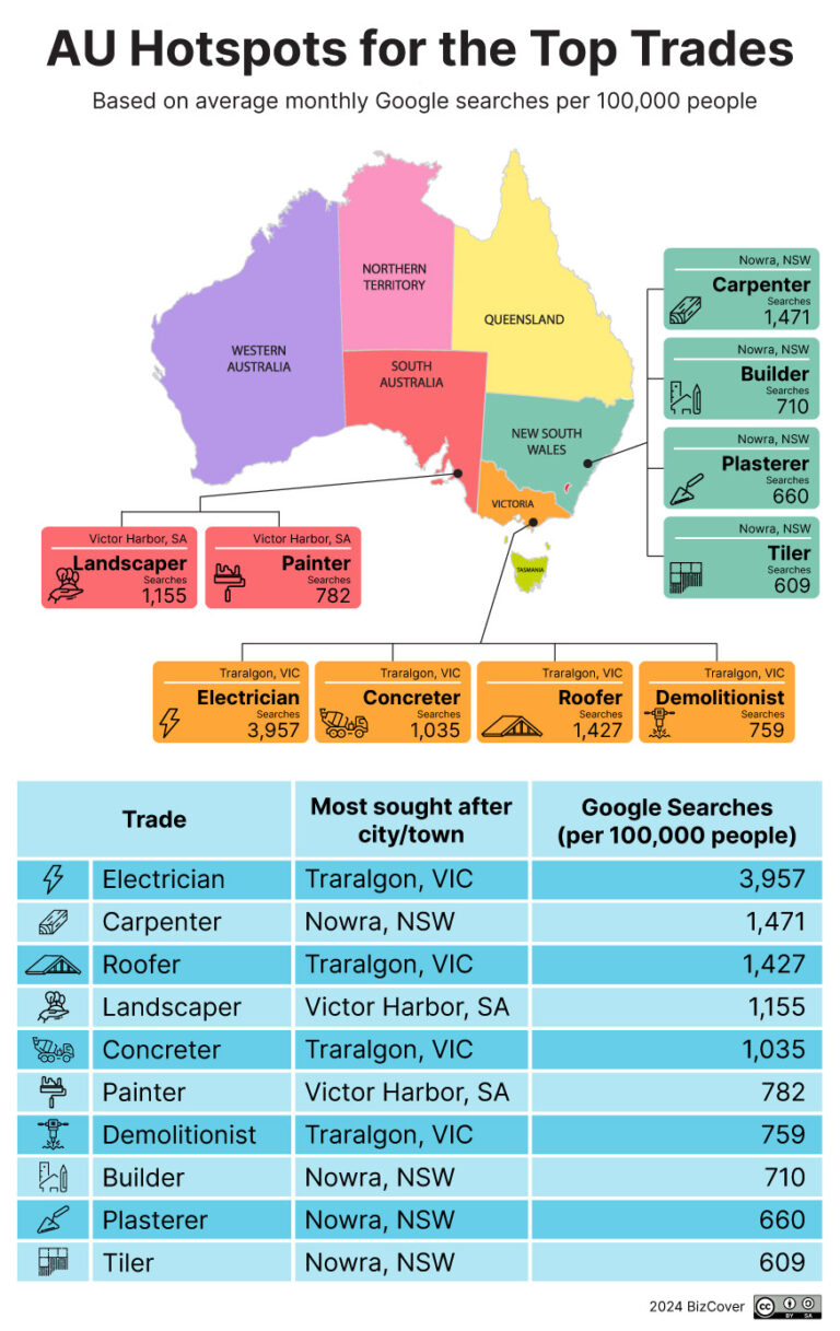 The top 15 most in-demand trade jobs in Australia | BizCover