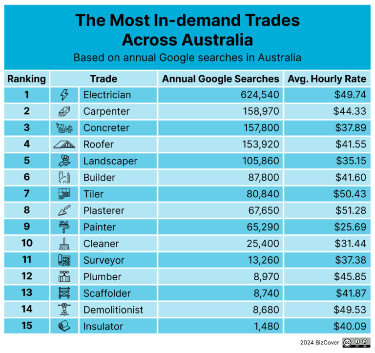 Australia's top 15 most in-demand trade jobs | BizCover