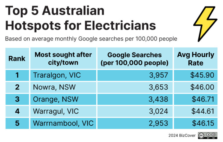 The top 15 most in-demand trade jobs in Australia | BizCover
