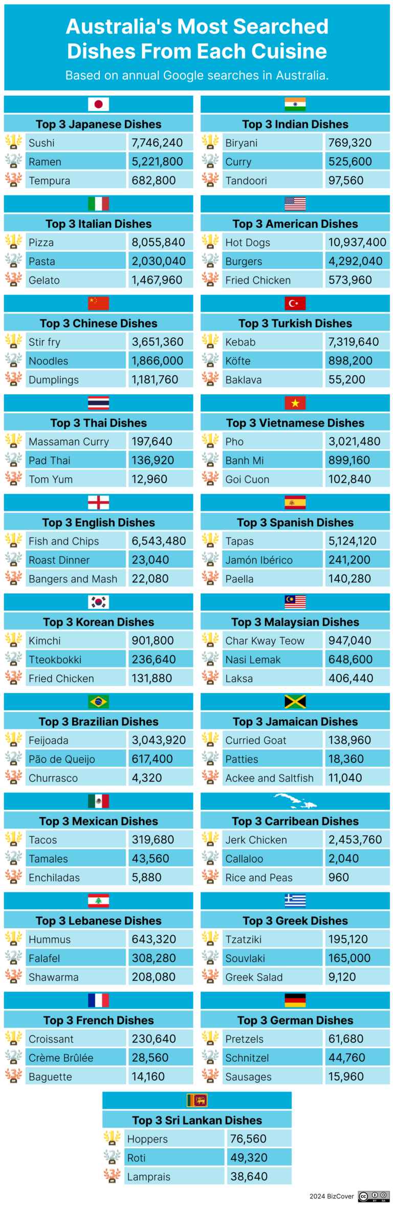 Australia’s most popular cuisines revealed | BizCover