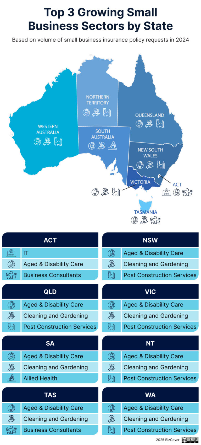 Top 10 Fastest Growing Business Industries in Australia | BizCover